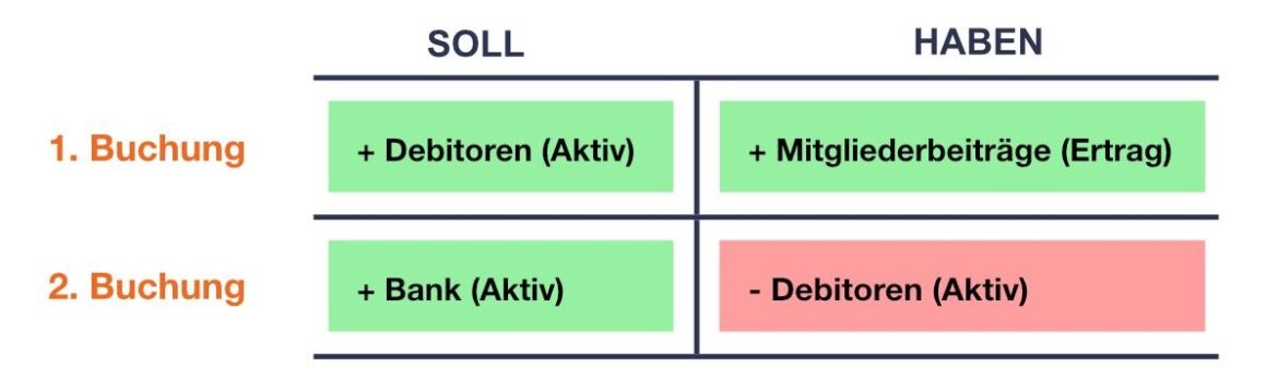Soll und Haben - einfach erklärt für deine Vereinsbuchhaltung